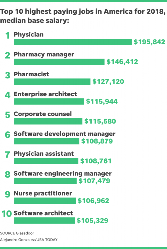 The Best Paying Jobs in the USA Right Now - Academic Programs International